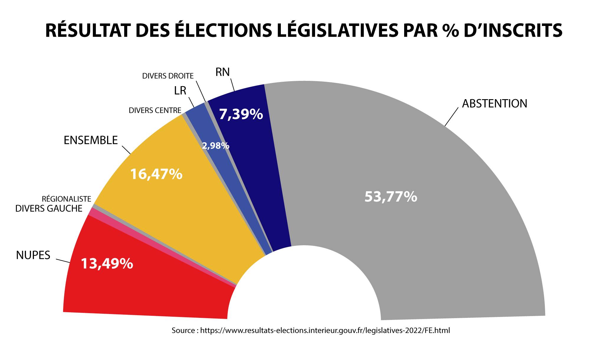 En bref : La proportionnelle aurait avantagé la NUPES | Pragma Media